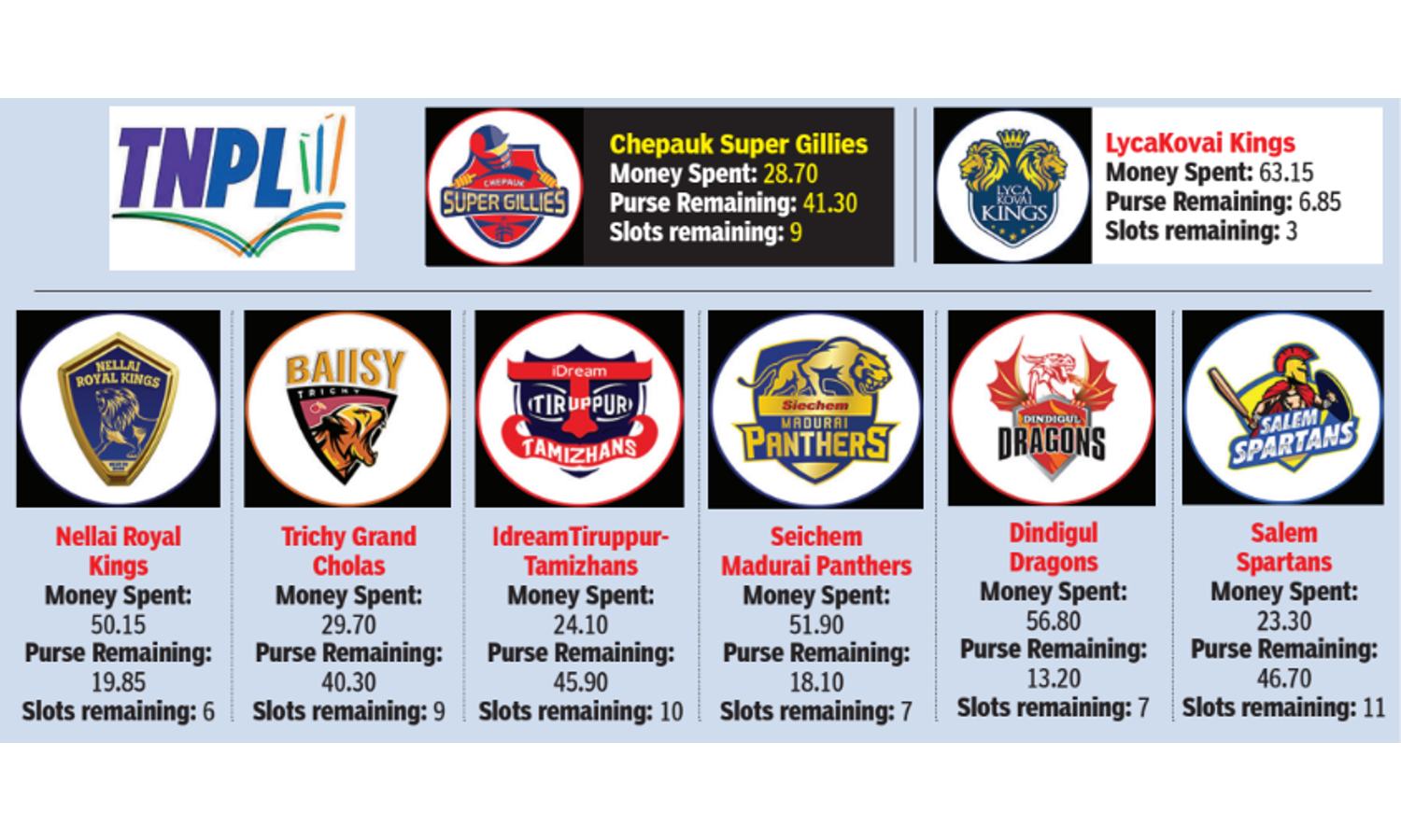 TNPL 2024 auction to take place today