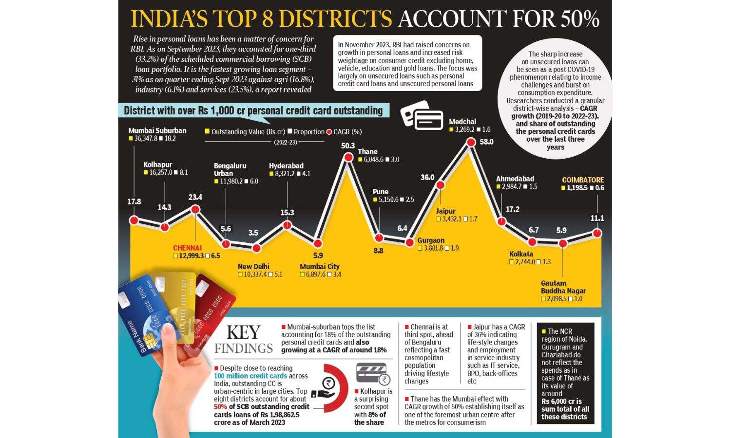 India’s top eight districts account for 50% of SCB outstanding credit cards