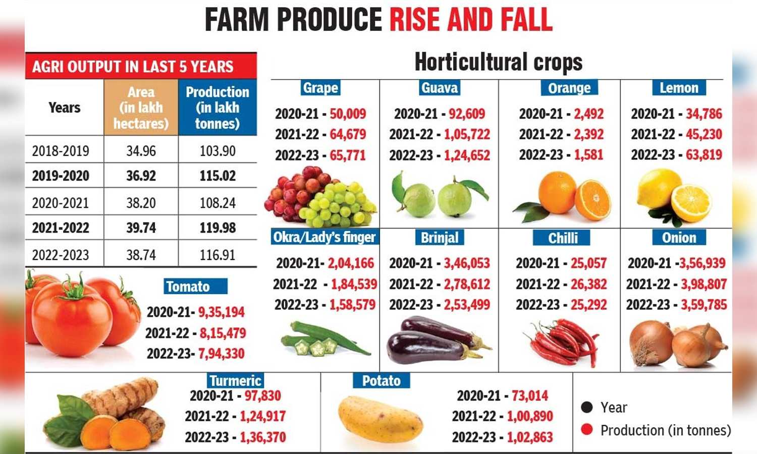 Food production declines due to area reduction, less rainfall