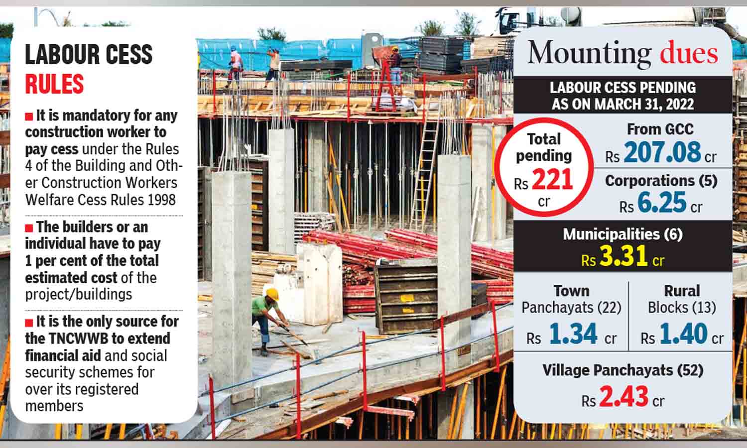 Greater Chennai Corporation biggest defaulter with over Rs 200 crore of ...