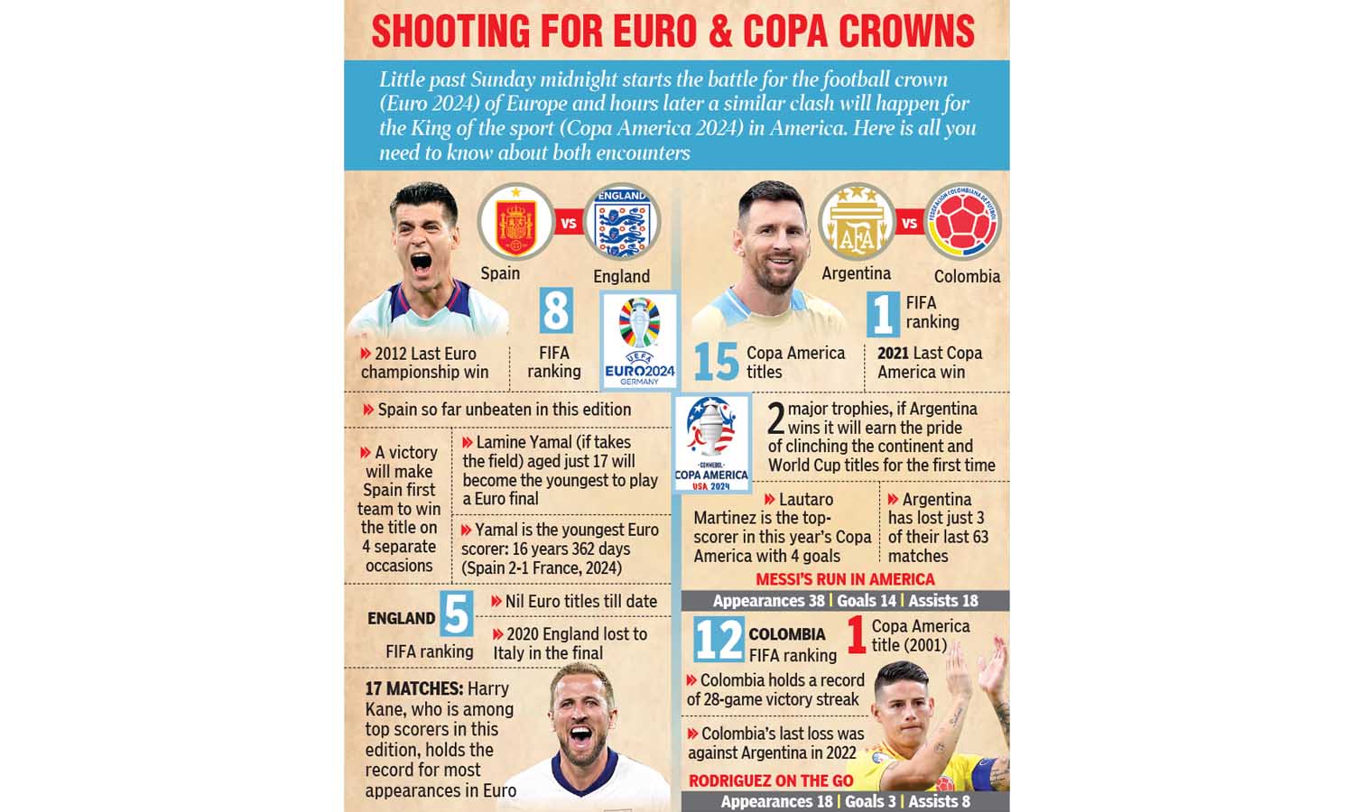 SHOOTING FOR EURO & COPA CROWNS