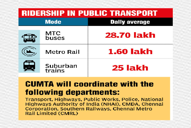 CUMTA to be independent, State government to expedite formation