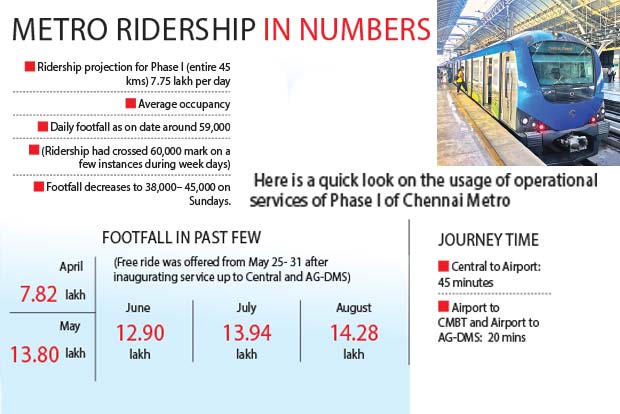 Low patronage even after connecting Central may affect CMRL Phase II works