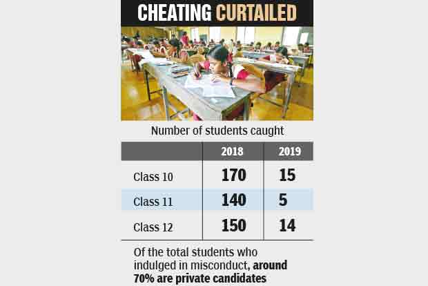 Students’ malpractice in board exams down by 80 percent this year