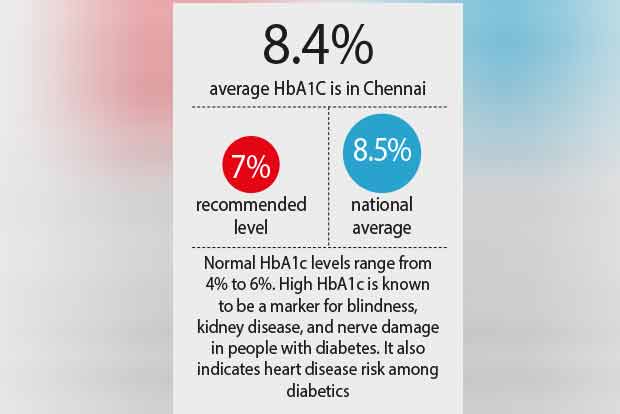 High haemoglobin levels in Chennai diabetics a worry for doctors